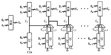 Large Bit Width High Performance Adder Structure Based On Fpga Eureka