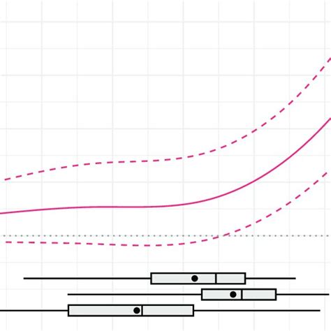 The Nonlinear Exposure Response Function Between The Long Term Exposure