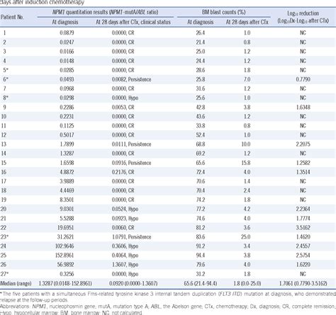 Table 1 From Correlation Of Npm1 Type A Mutation Burden With Clinical