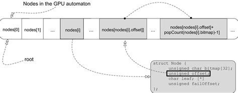 Data Structures Used For Individual Nodes In Our Gpu Stored Automaton Download Scientific Diagram