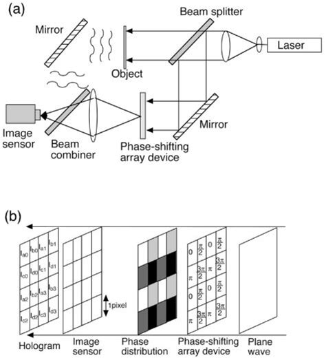 Implementation Of Parallel Quasi Phase Shifting Digital Holography A