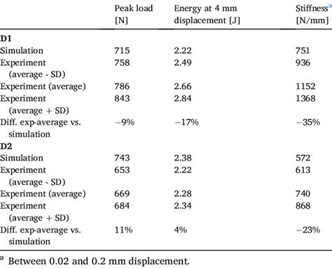 result from the implicit fem and the quasi static experiments for both