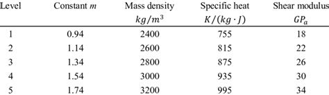 Relevant Experiment Parameters And Levels Of Al6061 T6 Download