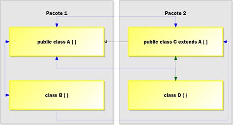 Java Modificadores De Acesso Parte I Teoria