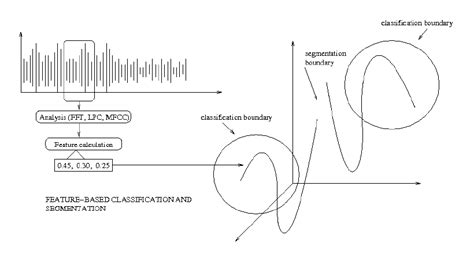 Audio Feature Extraction Segmentation And Classification Download Scientific Diagram