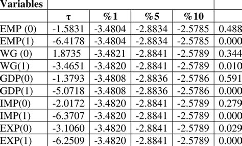 Unit Root Test Result For The Variables Download Scientific Diagram