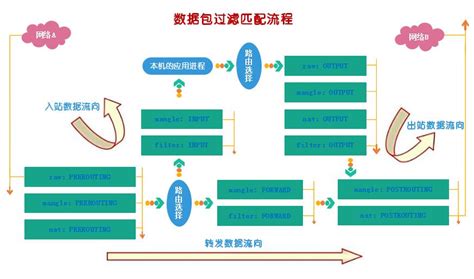 第十五章 Iptables 阿里云开发者社区