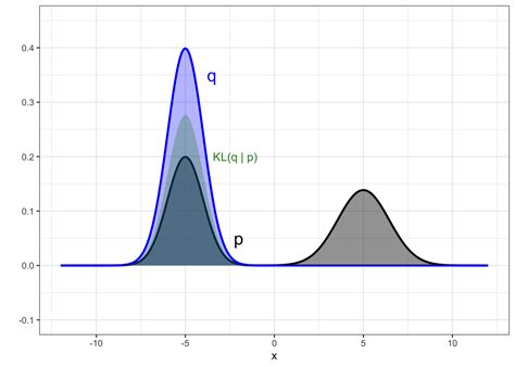 Chapter 8 Variational Inference Mas61006 Bayesian Statistics And Computational Methods