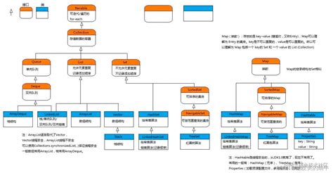 java基础学习之collection csdn博客