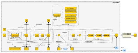 编译器 llvm clang原理与实战 制作自己的编译器 source to source 源代码转换 编译遍 compile pass 代码