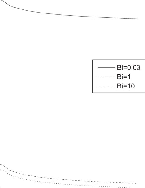 Effect Of Biot Number On Temperature At Z 1 Download Scientific