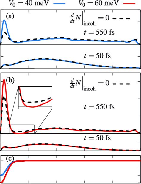 Spatial Density Of Incoherent Excitons At Two Snapshots At T 50 Fs