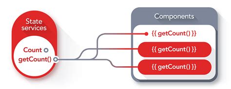 Managing State Of Business Logic In Angular Railsware Blog