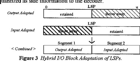 Figure 2 From A Hybrid Inputoutput Spectrum Adaptation Scheme For Ld