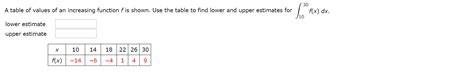solved a table of values of an increasing function f is