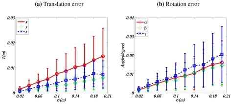 Errors Vs The Noise Level On LIDAR Points A Presents The Download Scientific Diagram