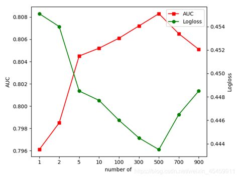 Matplotlib绘制会议论文所需双轴线折线图绘制折线图时x 1234 Csdn博客