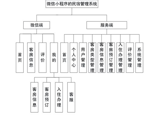 计算机毕业设计之民宿管理系统 计算机毕设民宿之家 csdn博客