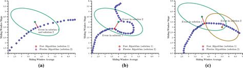 event detection characteristics for both variants of the event