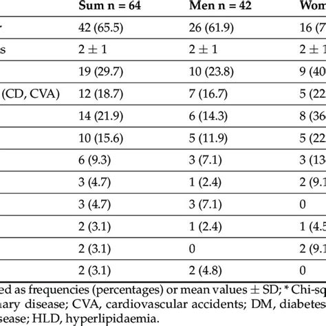 Comorbidities Of The Study S Population And Their Comparison Based On Download Scientific
