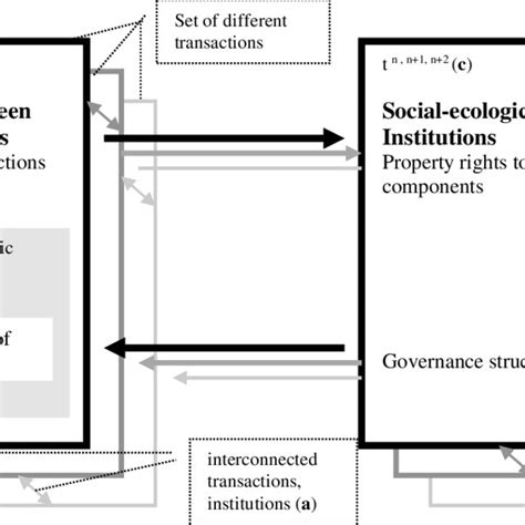 Analytical Framework Of Eco Institutional Configurations Download Scientific Diagram