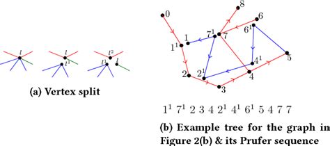 a prufer sequence based representation of large graphs for structural