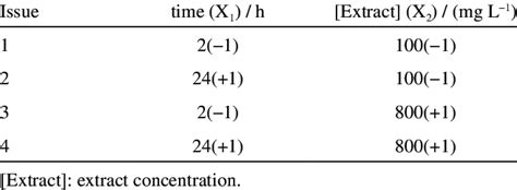 Factorial Planning Experiment Matrix Download Scientific Diagram