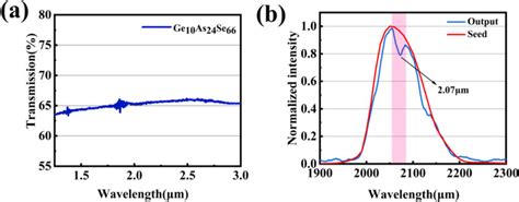 Transmission Spectrum Of A Geasse Glass B Fiber With Core Coupling Download Scientific