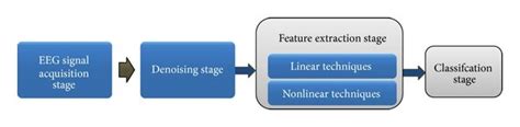 EEG Signal Processing Main Stages Download Scientific Diagram