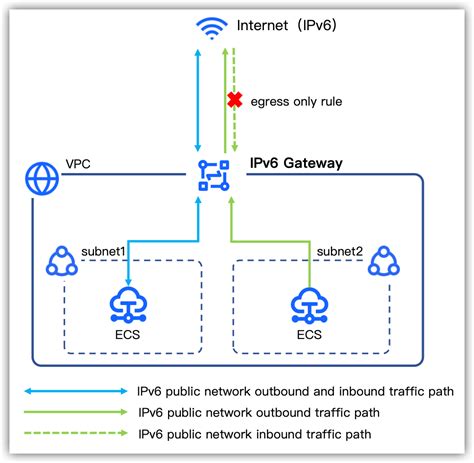 What Is Ipv6 Gateway Ipv6 Gateway Byteplus