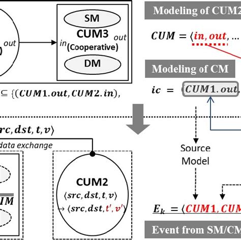 modified implementation method for codevs download scientific diagram