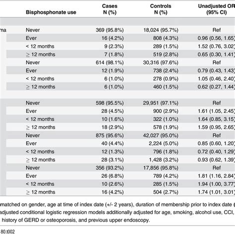conditional logistic regression for the associations between oral
