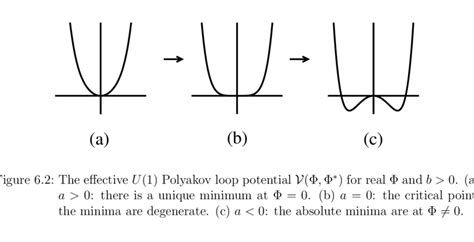 1 The Effective U1 Polyakov Loop Potential VΦ Φ For Real Φ And