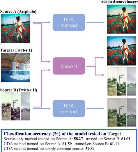Figure 1 From Multi Source Domain Adaptation For Visual Sentiment