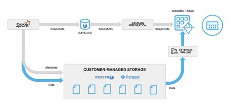 Snowflake Data Integration Options For Apache Kafka Including Iceberg