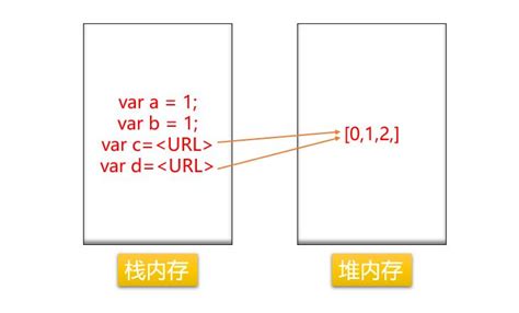 详解JavaScript栈内存与堆内存 web开发 亿速云