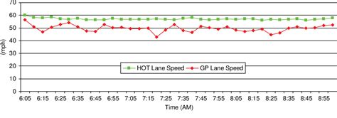 figure 1 from a feedback based dynamic tolling algorithm for high