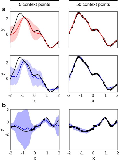 figure 2 from conditional neural processes semantic scholar