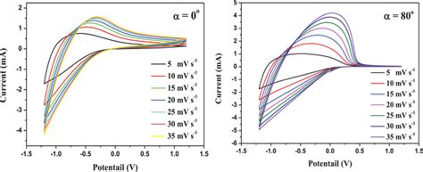 Cv Curves Obtained At Different Scan Rates Under Applied Potential ±1 2
