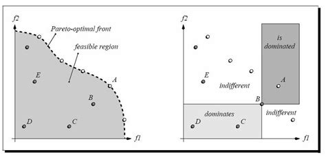 4 Illustrative Example Of Pareto Optimality In The Objective Space