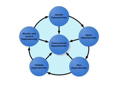 How To Manage Project Dependencies Bryanbarrow Com