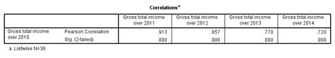 Spss Correlations Syntax For Pearson Correlations