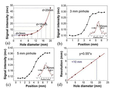 The Near Field Diffraction Experiment Of The Pinhole A The Influence