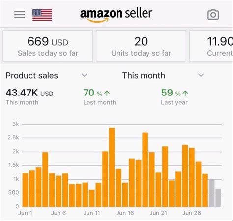 muhammad sabir on linkedin allhamdulillah amazon online arbitrage fba sale 30 precent roi i