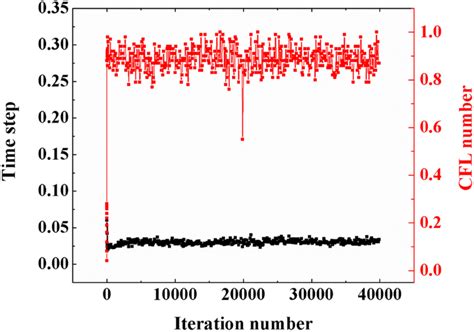 Typical Time Step And Cfl Convergence Of The Simulation Download Scientific Diagram