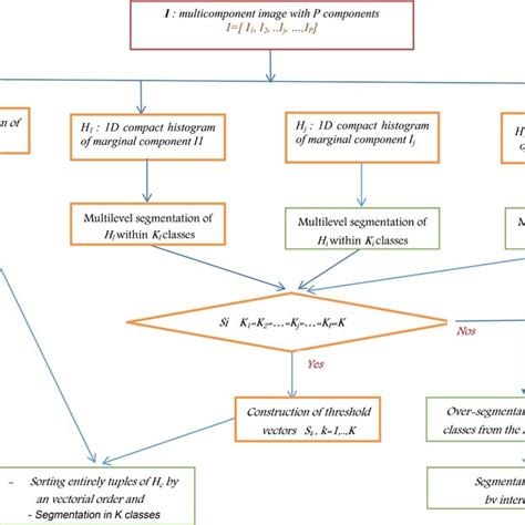 The Flow Chart Of The Proposed Hybrid Semi Vectorial Morphological Download Scientific Diagram