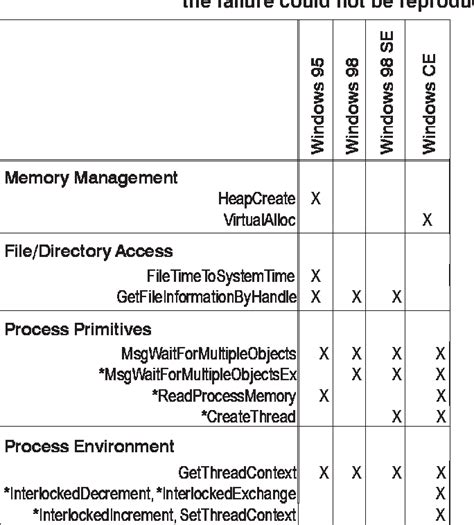 Table 3 From Robustness Testing Of The Microsoft Win32 Api Semantic