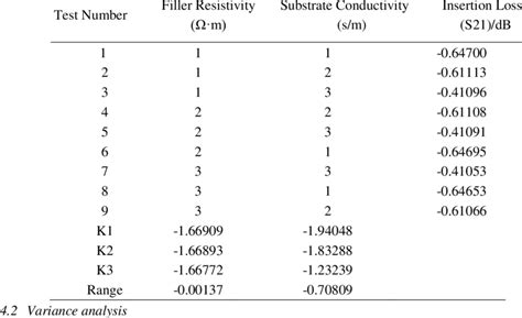 Orthogonal Design Of Material Parameters Download Table