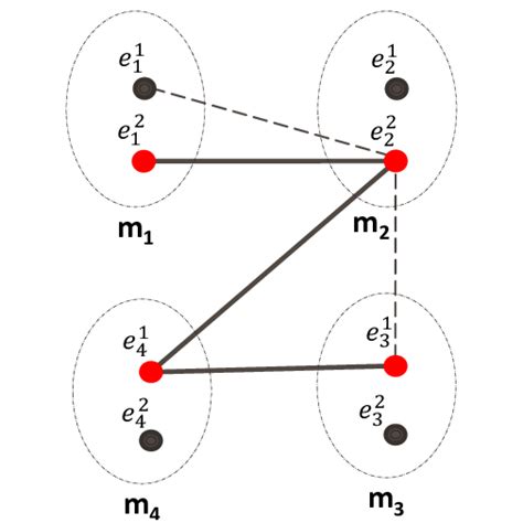 Entity Coherence Graph For A Document With 4 Mentions Each Has 2