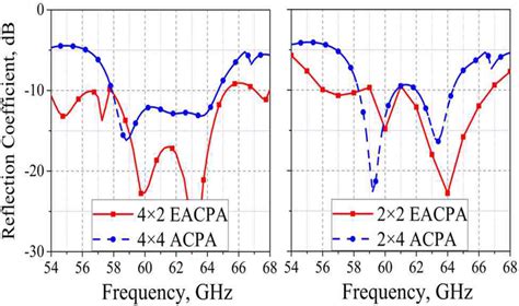 Reflection Coefficient Responses Of The Designed Arrays 2 ×2 Eacpa Download Scientific Diagram